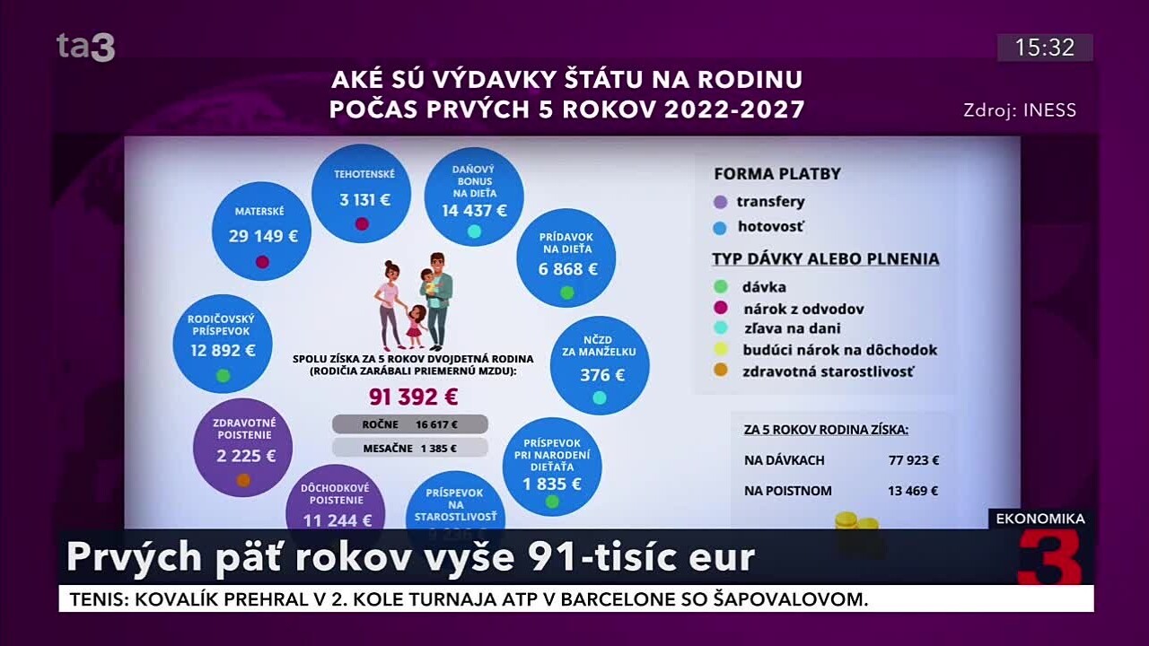 Dobrá správa pre rodiny. Ak zarábate priemernú mzdu a máte dve deti ...